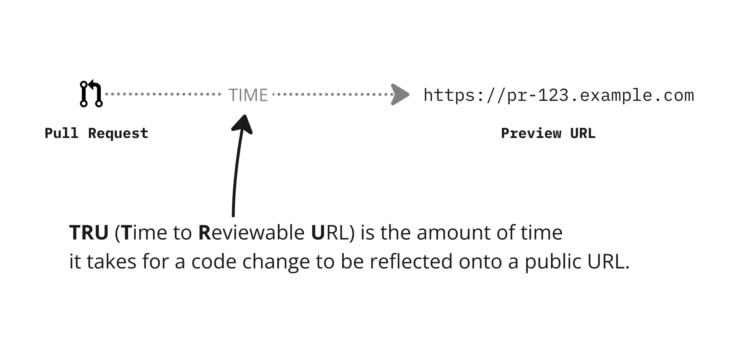 3 steps towards a faster TRU (Time to Reviewable URL) - Shane Osbourne